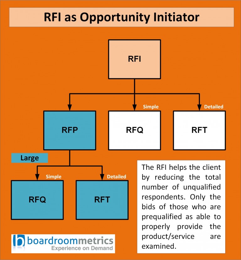 The Differences Between RFP, RFI, RFQ, and RFT | Boardroom Metrics