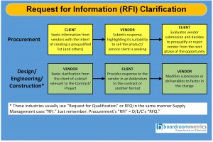 The Differences Between RFP, RFI, RFQ, and RFT | Boardroom Metrics