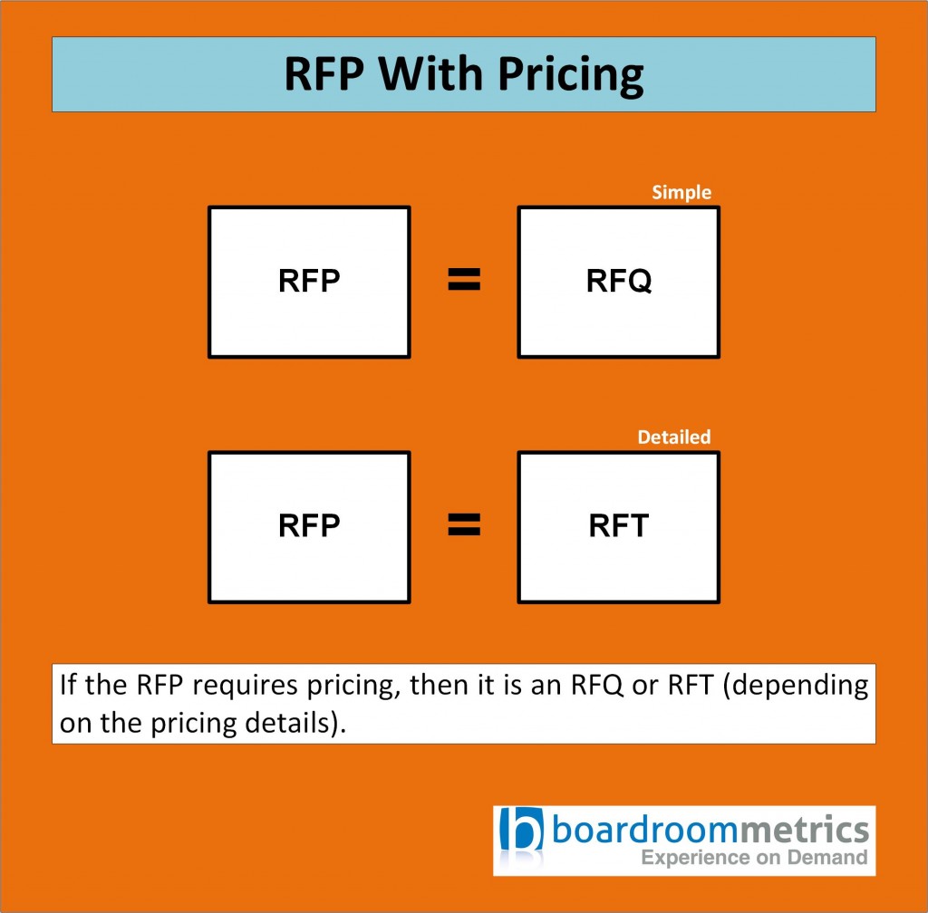 The Differences Between RFP, RFI, RFQ, and RFT | Boardroom Metrics