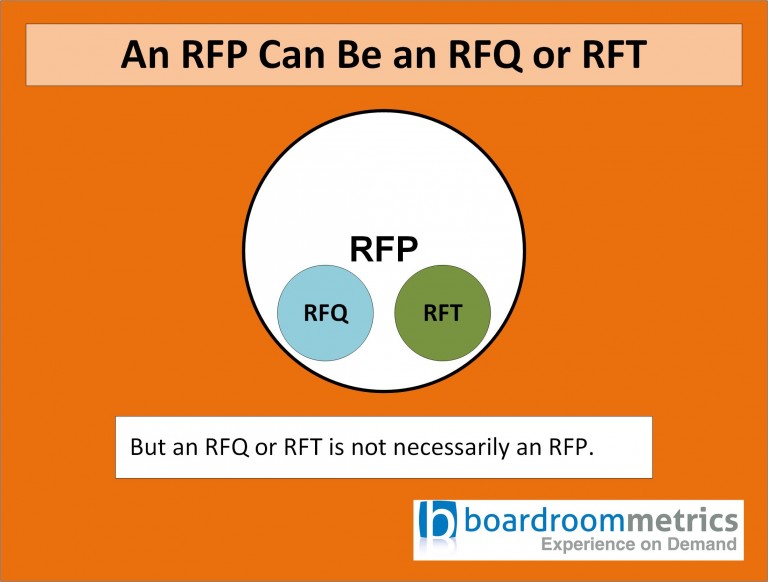 The Differences Between RFP, RFI, RFQ, and RFT | Boardroom Metrics