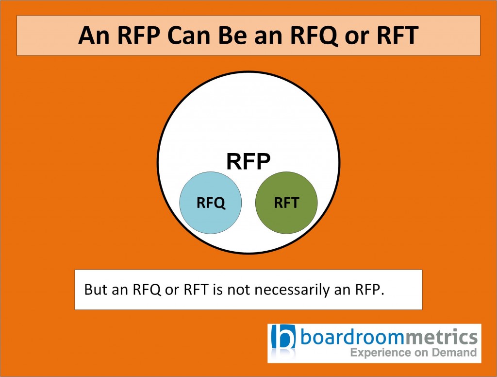 The Differences Between RFP, RFI, RFQ, and RFT | Boardroom Metrics